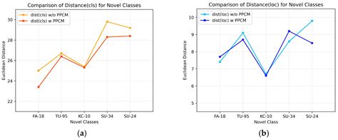 Advancing Fine Grained Few Shot Object Detection On Remote Sensing Images With Decoupled Self