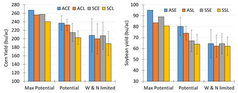 Yield Gap Analysis What Limited Iowa Corn And Soybean Yields In 2015 Integrated Crop Management