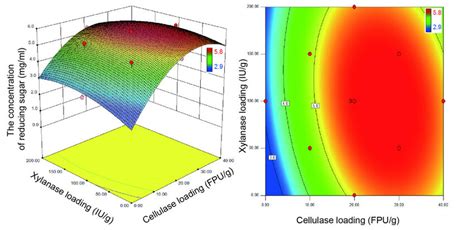 Response Surface Plot Of Central Composite Design For The Optimization Download Scientific