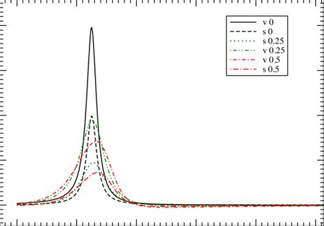 Spectral Functions σ V And σ S Shown For Various Parameters ðgξÞ 2