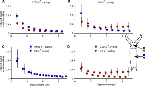 Reduced Elastic Modulus As A Function Of Displacement During Download Scientific Diagram