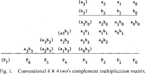 figure 2 from a two s complement array multiplier using true values of