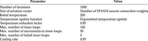 Parameters Of The Sa Algorithm Download Scientific Diagram