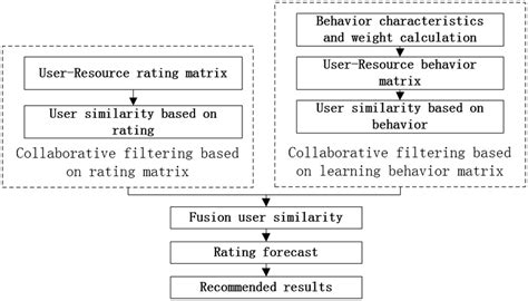algorithm flow 2 1 collaborative filtering based on rating matrix