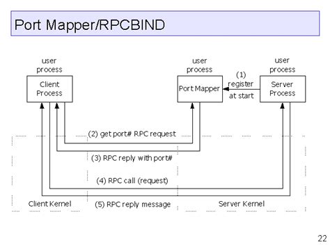 How Rpc Works ~ Kmaiti