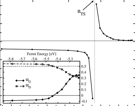 Quantum Capacitance C ′ Q Of The P − I − P Structure As A Function Of Download Scientific