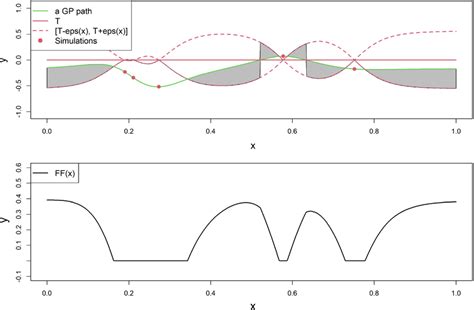 Representation Of Feasibility Function Bottom For A Given Example Of Download Scientific