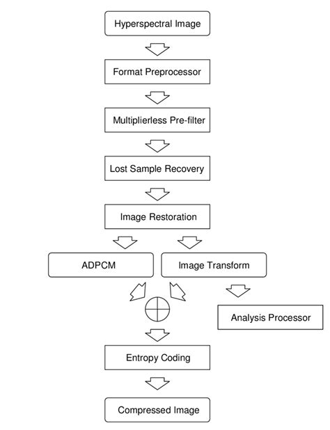 Proposed Hyperspectral Image Compression System Download Scientific Diagram