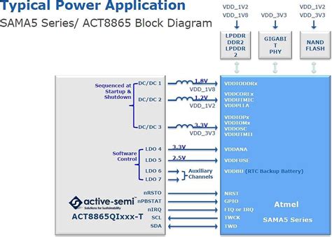 Active Semi Devices Power Solution For Atmel EMPU SAMA And SAM Series ARM Processors EDN