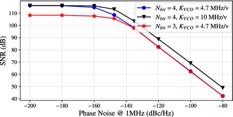Figure 1 From A Low Phase Noise Cmos Ring Voltage Controlled Oscillator Intended For Time Based