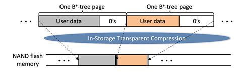Revisiting B Tree Vs Lsm Tree Usenix