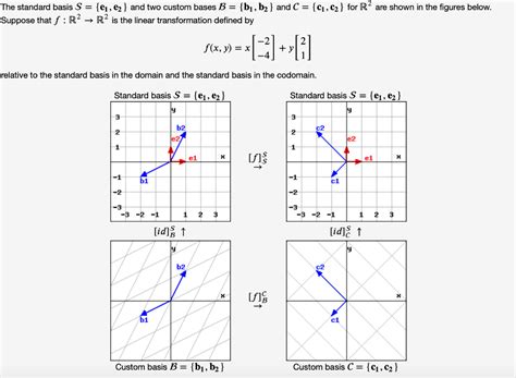 Solved The Standard Basis S {e1 E2} And Two Custom Bases