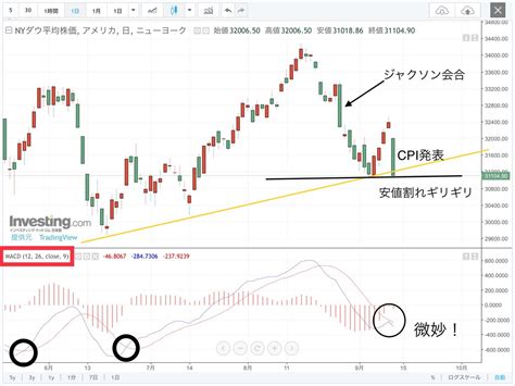 50歳少年 投資航海術 On Twitter Nyダウ、1 276ドル安！ 米cpi予想以上。これにより本日発表の米生産者物価指数は