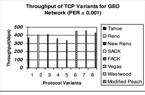 Tcp Throughput For Per 0001 Download Scientific Diagram