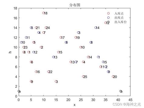 【优化求解】遗传算法求解立体仓库出入库路径优化问题【含matlab源码 2028期】立体仓库matlab Csdn博客