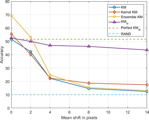 Clustering Accuracy Of K Means Km Based Methods As A Function Of