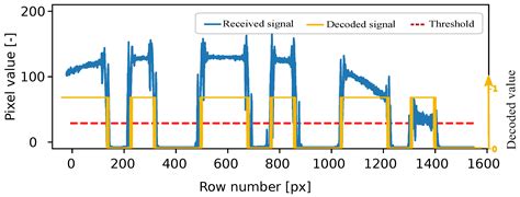 Optical Camera Communications In Healthcare A Wearable Led Transmitter