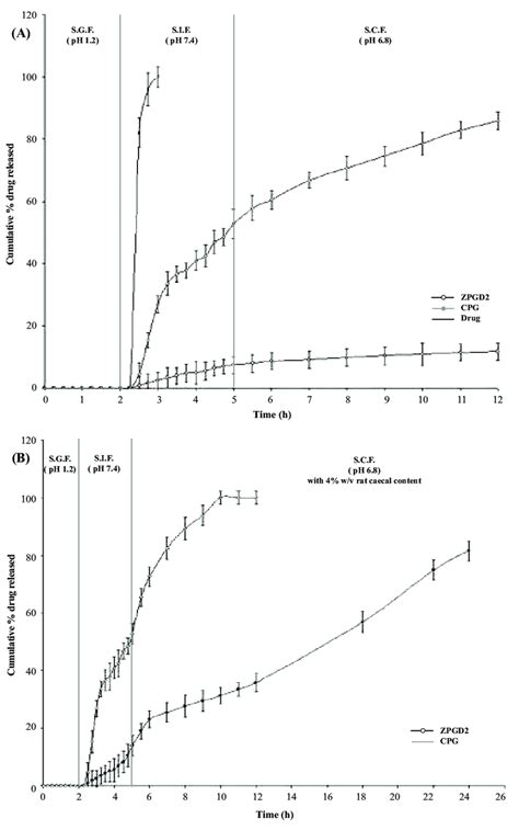 Effect Of The Type Of Cross Linking Agent On Drug Release From Zinc