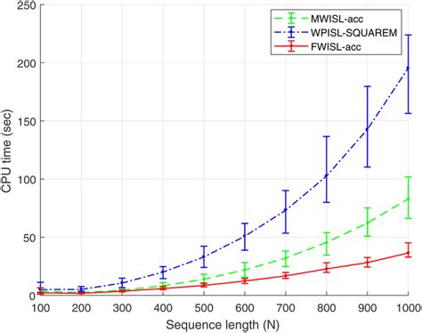 Cpu Time Versus Sequence Length N Download Scientific Diagram