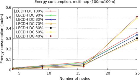 energy consumption comparison 25 nodes multi hop download scientific diagram