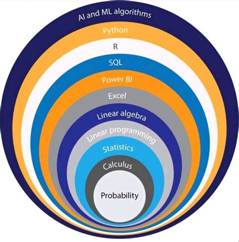 Project Management Skills On Linkedin Python Sql Data Datascience Machinelearning Ai