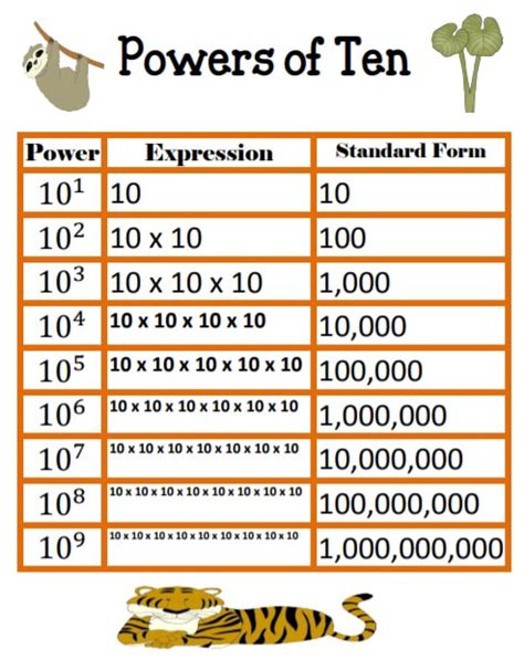 Powers Of 10 Flashcards