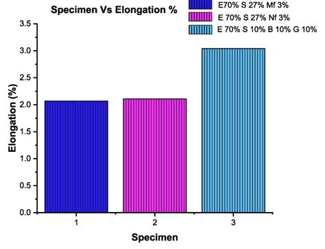 Comparison Of Percentage Of Elongation With Different Specimen Download Scientific Diagram