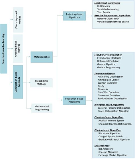 Metaheuristic Based Ensemble Learning An Extensive Review Of Methods And Applications Bohrium
