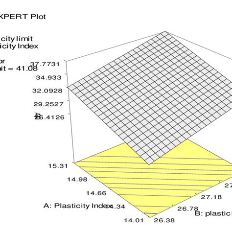 7 Response Surface View Of Plasticity Index Versus Plasticity Limit Download Scientific Diagram