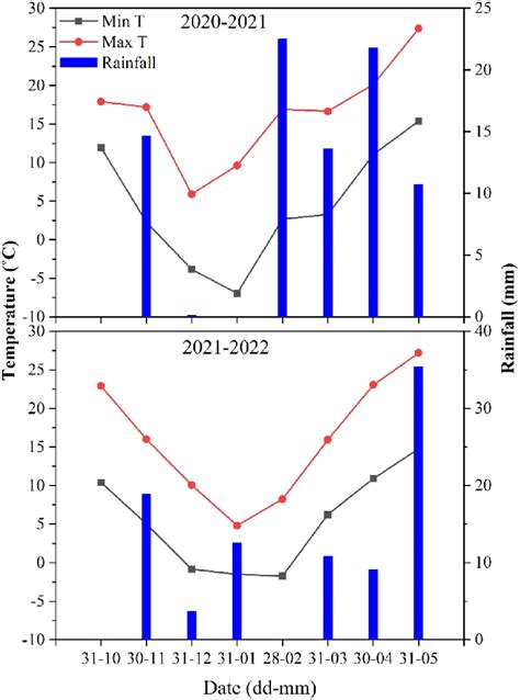 average monthly precipitation minimal and maximal temperature during