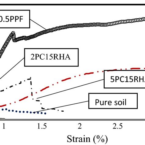 Typical Stress Versus Strain Curves Obtained In The Sts Test Download
