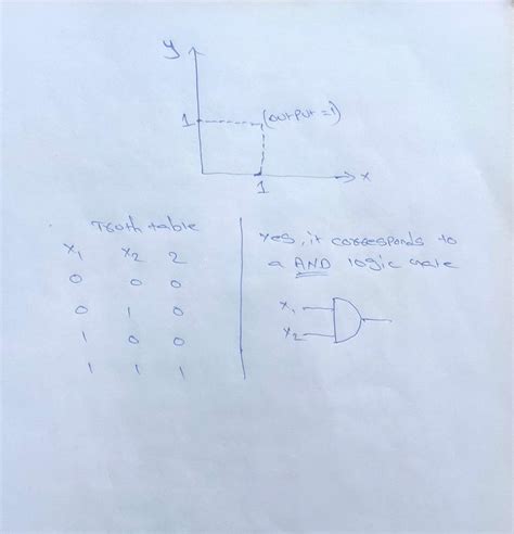 Solved Consider A Neuron With 2 Inputs 1 Output And A Threshold