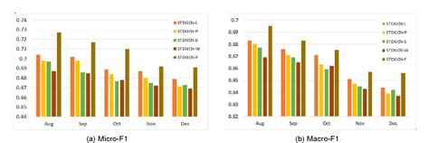 Figure 1 From Spatio Temporal Deep Fusion Graph Convolutional Networks For Crime Prediction