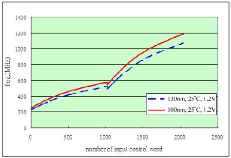 Figure 1 From A 19mw Portable Adpll Based Frequency Synthesizer For