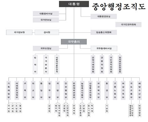 대통령 대한민국 정부 조직도17부 3처 17청 네이버 블로그