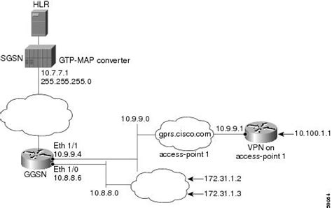 Configuration Information For Ggsn Release 3 1 Configuring Network Access To The Ggsn [cisco