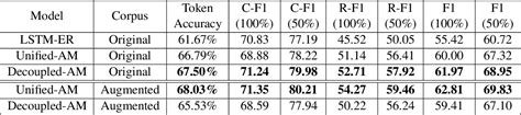 Table 4 From A Unified Representation And A Decoupled Deep Learning Architecture For