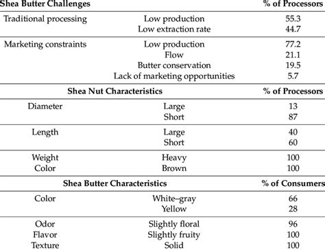 Identification Of Factors Affecting Nut And Butter Production And Quality Download Scientific