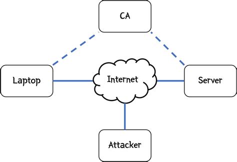 Donald Lutz On Linkedin My Guide To Public Key Infrastructure Pki