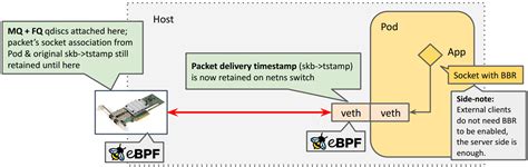 译 Cilium基于 BPF EDT FQ BBR 实现更好的带宽管理KubeCon 2022