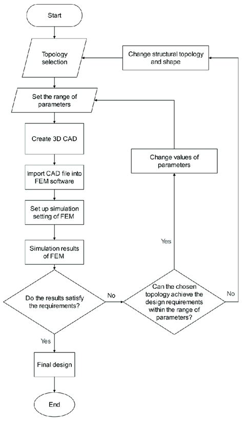 Flowchart Of The Spring Design Process Download Scientific Diagram