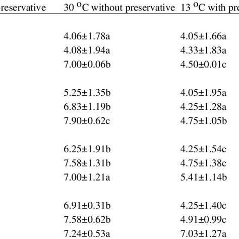 Mean Scores For Sensory Attributes Of Mango Fruit Juices Stored At Download Scientific Diagram