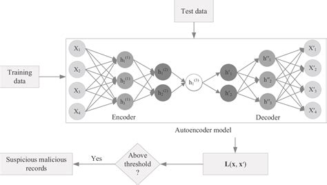 Figure 1 From Anomaly Based Insider Threat Detection Using Deep