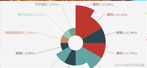 Echarts表 Echarts列表 Csdn博客