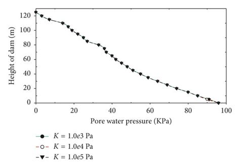 Comparing The Pore Water Pressure Values For Different Bulk Modulus Of