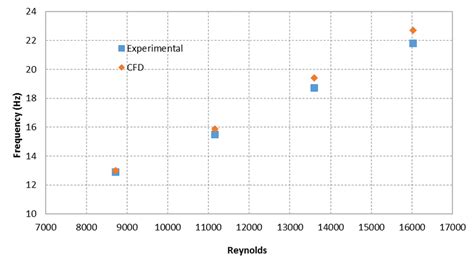 Comparison Experimental And Cfd Results Download Scientific Diagram