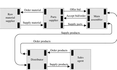 5 Connecting Modules Through Io Ports In Modular Modeling Approach