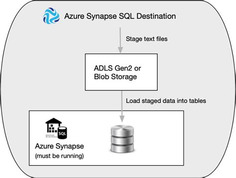 Azure Synapse Sql