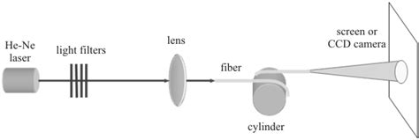 An Overview Of The Experimental Setup For Observation Of The Speckle Download Scientific