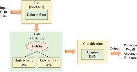 Proposed Architecture For Anomaly Detection Download Scientific Diagram